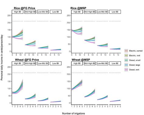 5 Gam Models Per Ibi Group For Personal Daily Income As A Function Of