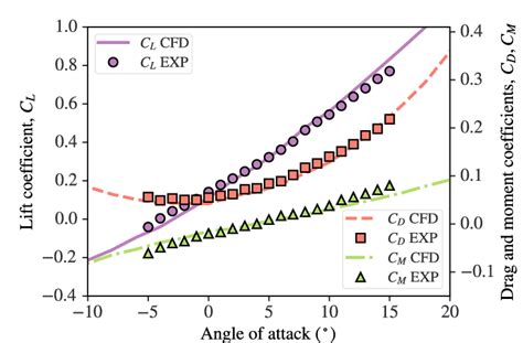 Simulated Aerodynamic Coefficients Compared With Experimental Results Download Scientific