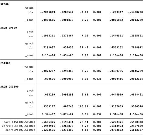 Multivariate Garch Models Help Needed With Implementation And Interpretation Statalist