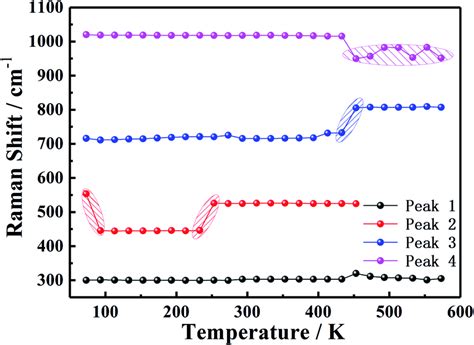 Raman Shift Of Each Characteristic Peak Varies With Temperature