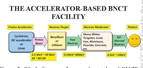 Figure 2 From Review Of Accelerator Based Boron Neutron Capture Therapy Machines Semantic Scholar