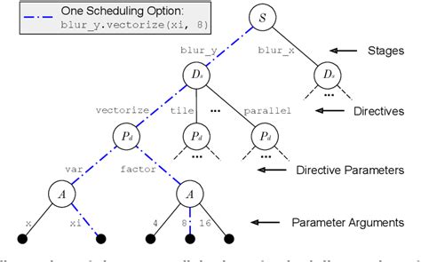 Figure 2 From Optimization Of Halide Image Processing Schedules With Reinforcement Learning