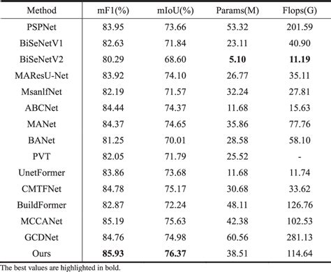 Table Iv From Hybrid Attention Fusion Embedded In Transformer For Remote Sensing Image Semantic