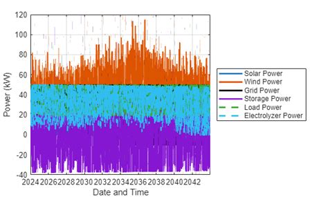 Optimize Green Hydrogen Production System Matlab And Simulink