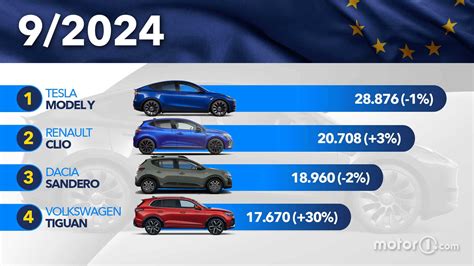 Les voitures les plus vendues en Europe en septembre 2024 : le classement