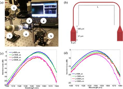 Figure 2 From Silicon Based Waveguide To Free Space Coupler Semantic Scholar