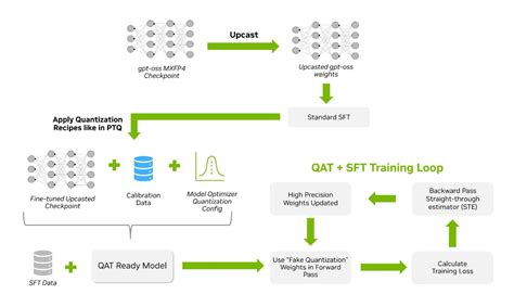 Fine Tuning Gpt Oss For Accuracy And Performance With Quantization Aware Training Nvidia