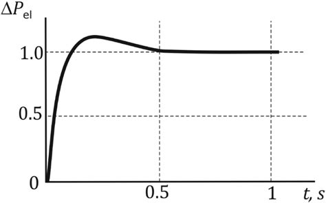 Transfer Function Of A Loop Control Pel At Work Of The Electric Drive Download Scientific