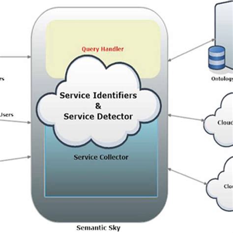 Layered Structure Of Cloud Computing Download Scientific Diagram