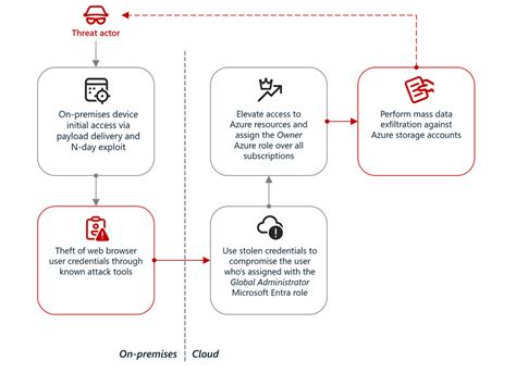 From On Premises To Cloud Graph Powered Detection Of Hybrid Attacks With Microsoft Exposure