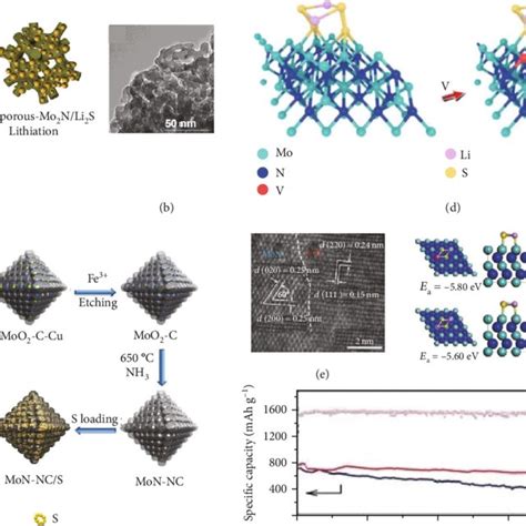 A The Chargedischarge Process Of The Mesoporous Mo 2 Ns Cathode