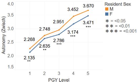 Sex Influences How Attendings Evaluate Surgical Residents In The Operating Room The American