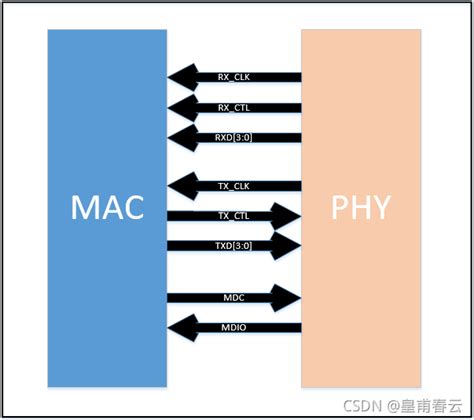 基于fpga的以太网udp协议实现过程记录xilinxfpga Verilog 开发实战指南 Csdn博客