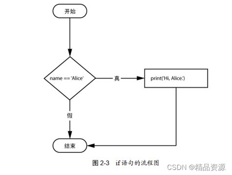 25 控制流的元素 条件 代码块 程序执行 控制流语句if 语句第一个代码块开始于代码行 Printhello Mary并且包含