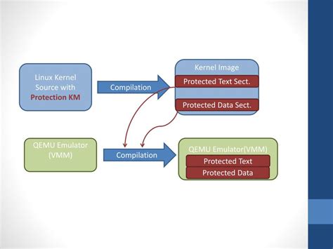 Ppt Vmm Based Rootkit Detection On Android Powerpoint Presentation Free Download Id 2411840
