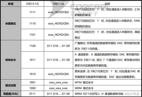 Stc8h硬件spi控制cbm128s085ts数模转换芯片dac Csdn博客