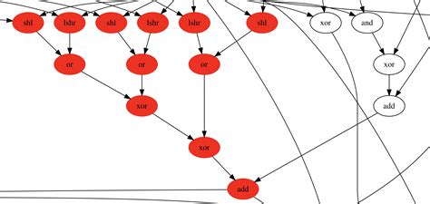 Cs 6120 Finding Redundant Structures In Data Flow Graphs