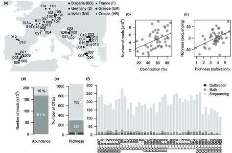 Comparison Of Environmental High Throughput Sequencing Hts Data