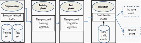 Proposed Classifier Model Download Scientific Diagram