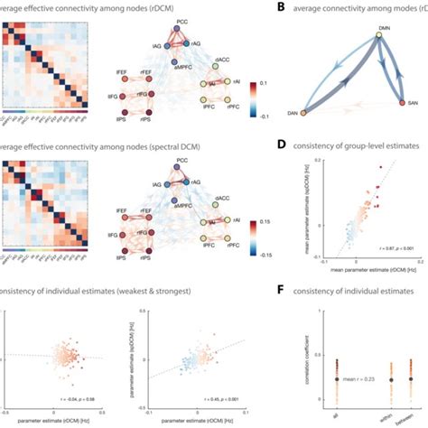 Whole Brain Effective Connectivity During The Resting State A The
