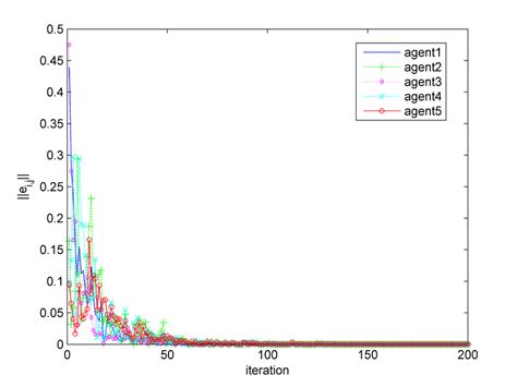 The Tracking Errors Of 5 Agents Download Scientific Diagram