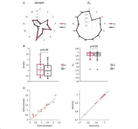 Sample Entropy Sampen Left Column And Higuchi Dimension D H Right Download Scientific