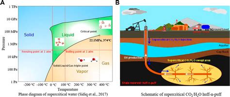 Frontiers Potential And Challenges For The New Method Supercritical
