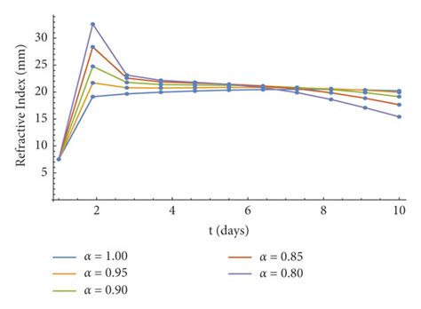 Numerical Simulation Of Refractive Index For Different Values Of α And