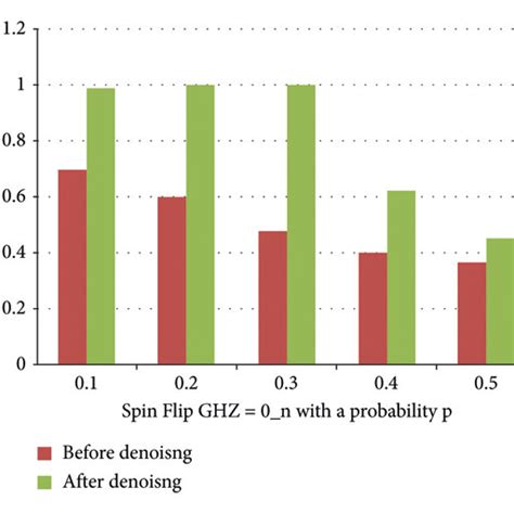 Cnqd Denoises Bit Flip Errors Download Scientific Diagram