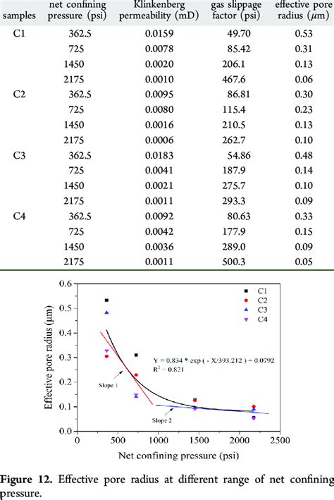 Gas Slippage Factor And Effective Pore Radius Download Table