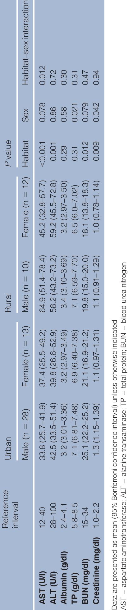Serum Biochemistry Values Of Studied Feral Cats By Habitat And Sex