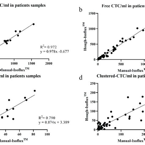 Correlation Plot Of Ctcml In Pancreatic Cancer Patient Samples Counted