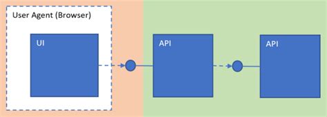 Implement A Web App And An Aspnet Core Secure Api Using Azure Ad Which