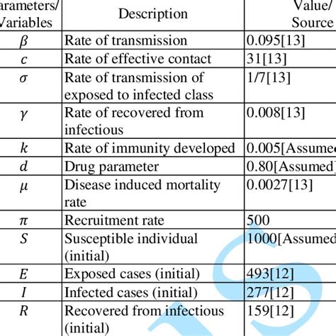 variables and parameters description of the model download scientific