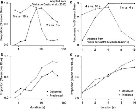 A Generalization Gradients Obtained By Vieira De Castro Et Al 2013 Download Scientific