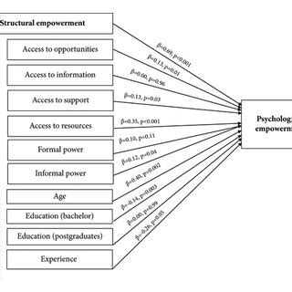 The Proposed Model Of The Study With Standardized Coefficients Download Scientific Diagram