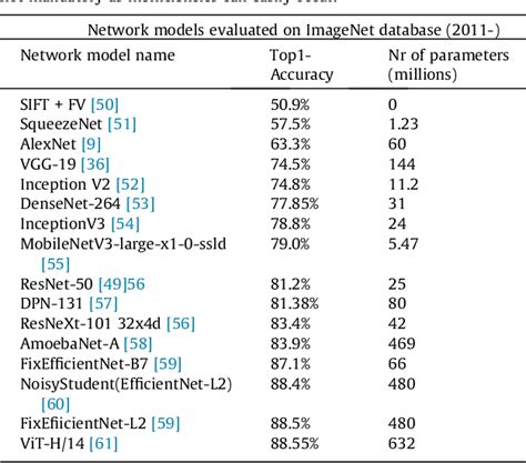 Table 1 From A Review On Modern Defect Detection Models Using Dcnns