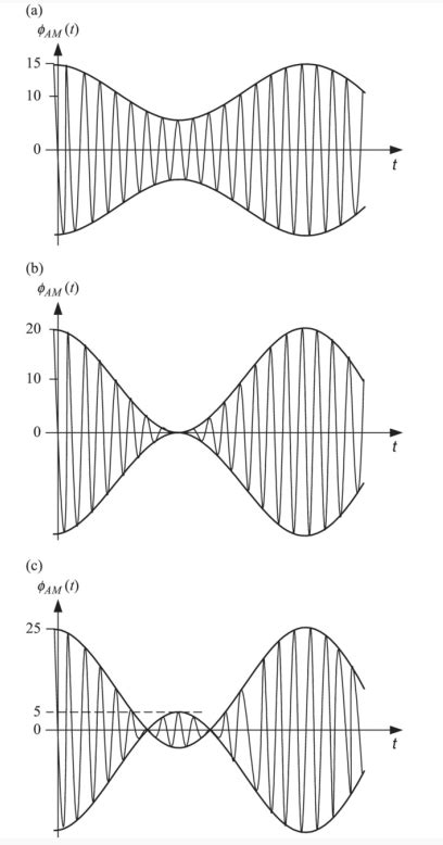 Solved For An Amplitude Modulated Signal The Carrier Is Chegg