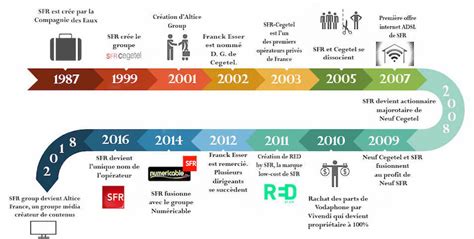 Sfr Internet Présentation Du Réseau Sfr Et Des Offres Sfr Box