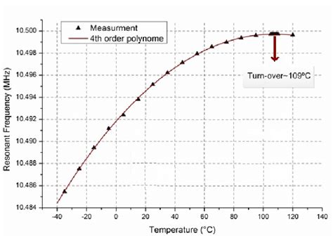 The Resonant Frequency Temperature Curve Download Scientific Diagram