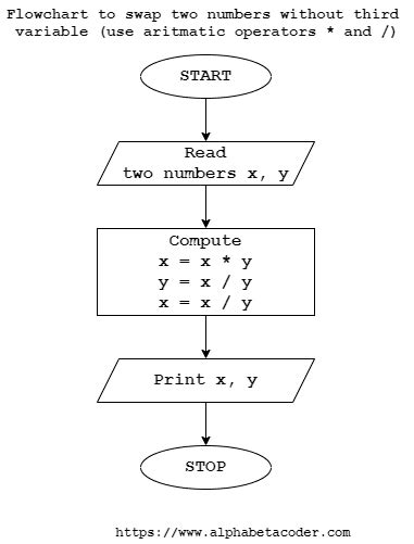 Flowchart To Swap Two Numbers Without Third Variable Alphabetacoder