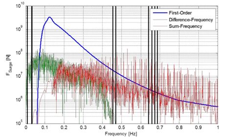 First And Second Order Excitation Loads Nrel Forum