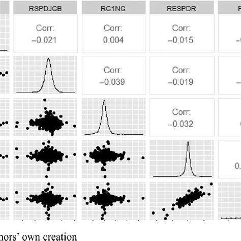 Pairwise Correlation And Distribution Plot Of Constituent Variables
