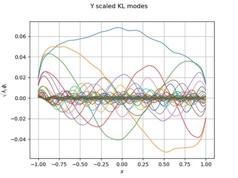 Metamodel Of A Field Function — Openturns 1 22 Documentation