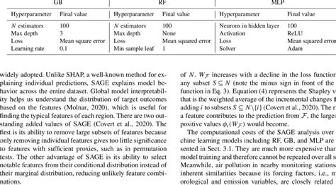 Summary Of Model S Hyperparameters Download Scientific Diagram