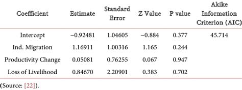 Model 1s Logistic Regression Download Scientific Diagram