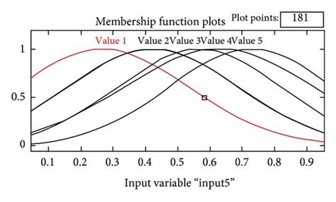 Fuzzy Membership Functions Of The Affections Of Mobile Phone A Top Download Scientific