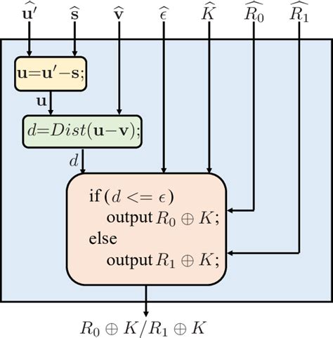 The Garbled Circuit In Our Proposed Design Download Scientific Diagram