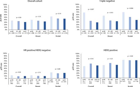 The Effect Of Age On Outcomes After Neoadjuvant Chemotherapy For Breast Cancer Pmc