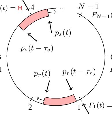 Ring Buffer Access At Time T The Sender Currently Accesses Cell 4 Download Scientific Diagram